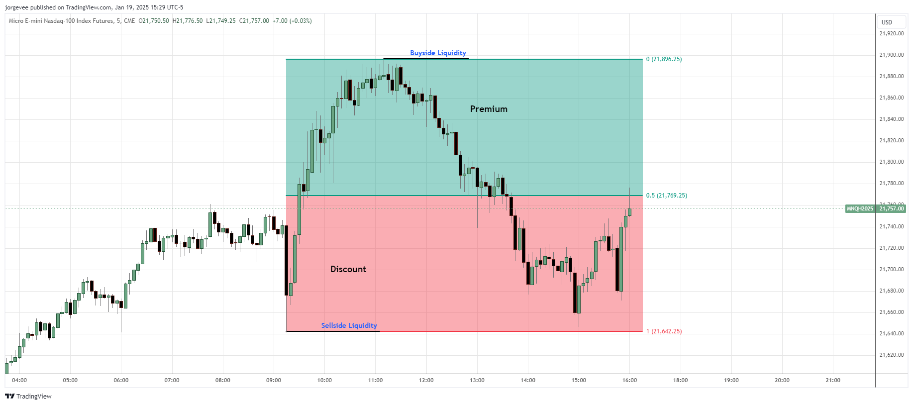 Decoding Market Entry Points: A Guide to ICT PD Arrays | Astreka