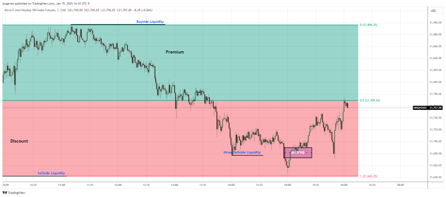 Decoding Market Entry Points: A Guide to ICT PD Arrays | Astreka