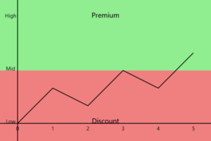 Decoding Market Entry Points: A Guide to ICT PD Arrays | Astreka