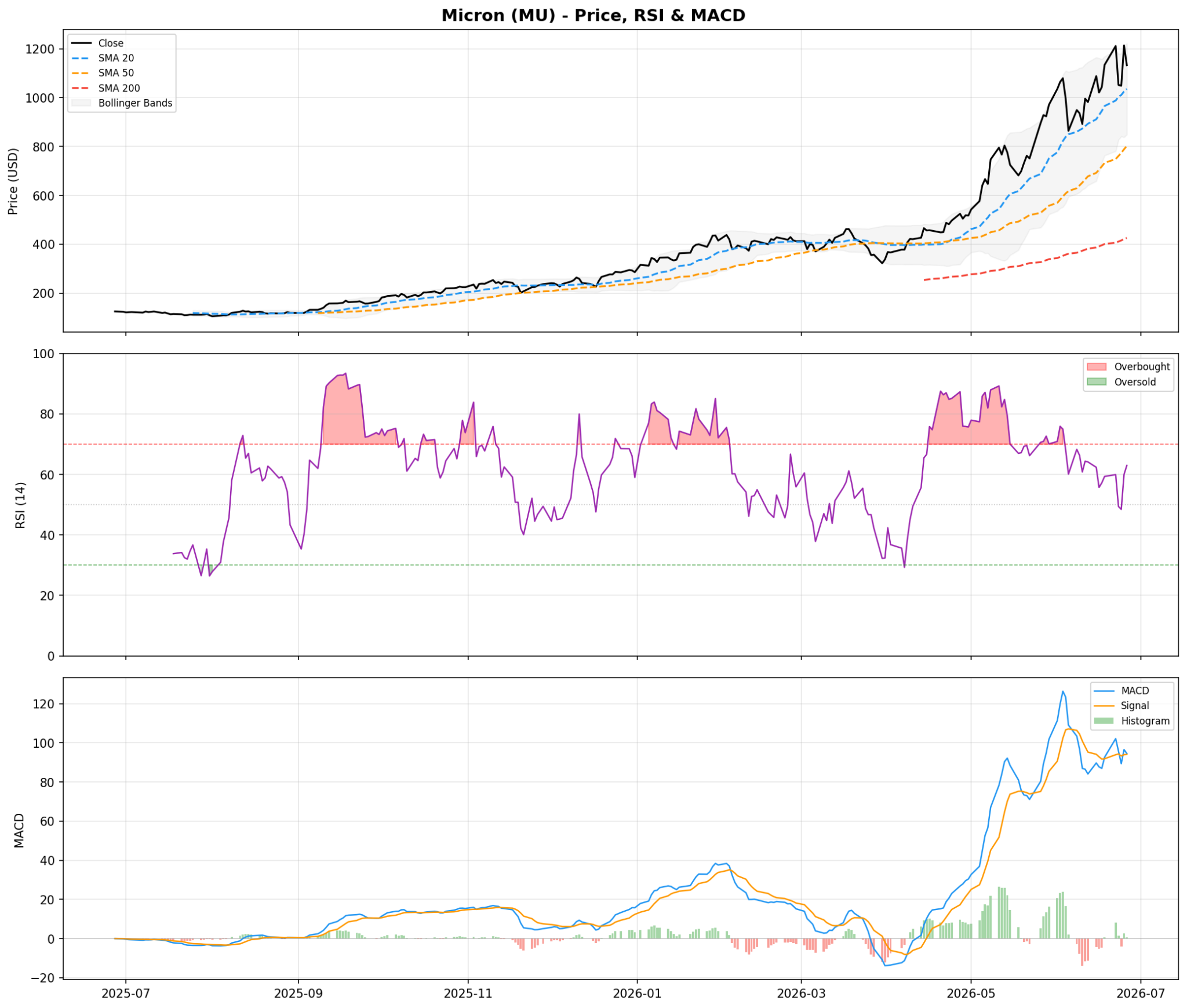 Micron (MU) June 2026 Update: The Memory Supercycle Got More Real, and ...