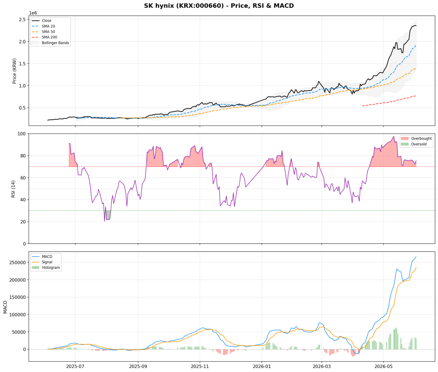 SK hynix Stock Analysis: The AI Memory Leader Is Still Winning, but the ...